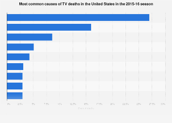 Distribution of deaths in TV shows by causes 2016| Statista