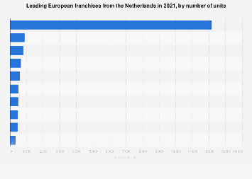Netherlands: leading European franchises, by number of units 2021| Statista