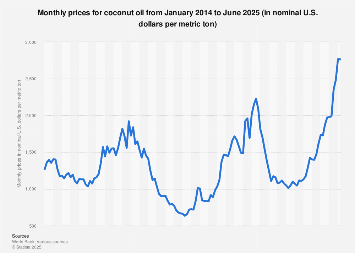 Monthly prices for coconut oil from January 2014 to June 2025| Statista