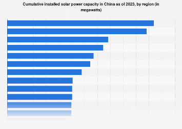 China: installed solar power capacity by region 2023| Statista