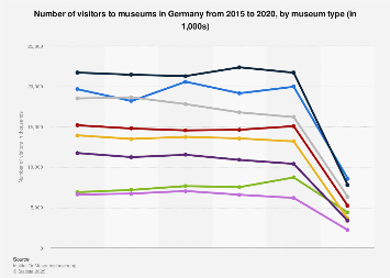 Number of museum visitors by museum type Germany| Statista