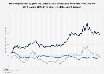 Monthly prices for sugar in the United States, Europe and worldwide ...