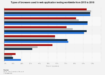 Browsers used for web app testing worldwide 2015-2018| Statista