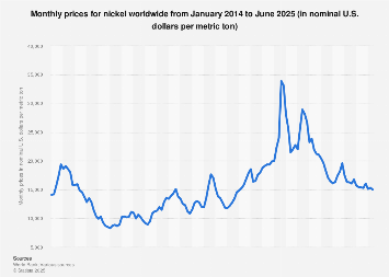 Monthly prices for nickel worldwide from January 2014 to June 2025 ...