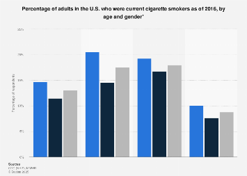 Cigarette smoking prevalence among adults U.S. by age and gender 2016 ...