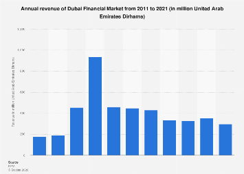 Dubai Financial Market revenue 2021| Statista