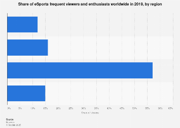 Share of eSports viewers worldwide by region 2019| Statista