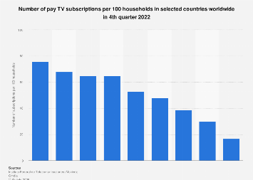 Global pay TV subscriptions penetration by country | Statista