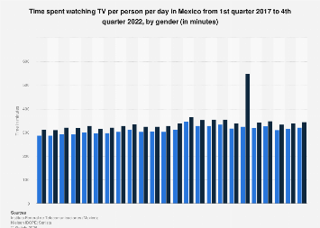 Mexico: daily time spent on TV by gender| Statista