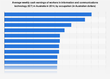 Australia - weekly earnings ICT workers 2014| Statista
