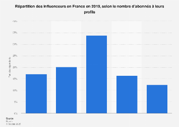Nombre d'abonnés des influenceurs français 2019| Statista