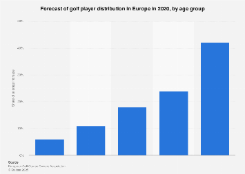 Europe: forecast golf players by age group 2020| Statista