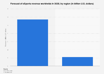 Global eSports revenue 2030| Statista
