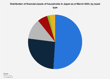Japan: distribution of household financial assets by type 2025| Statista