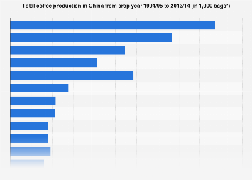 China: total coffee production 1994-2014 | Statista