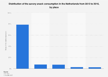 Netherlands: savory snack consumption, by place 2012-2016| Statista