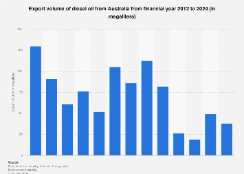 Australia: export volume of diesel oil 2024| Statista