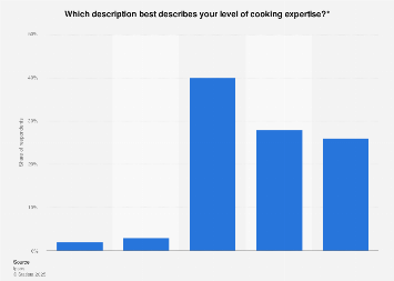 Netherlands: level of cooking expertise 2015 | Statista