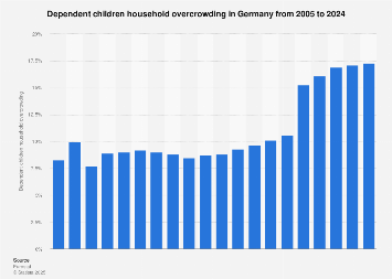 Germany: Overcrowding rate for households with dependent children 2014 ...
