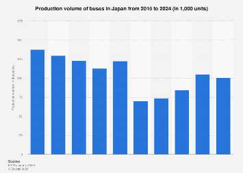 Japan: bus production volume 2024| Statista