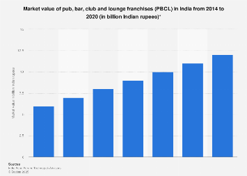 India - market value of pub, bar, club and lounge chains 2020| Statista