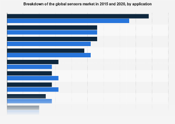 Global sensors market size by application 2020| Statista