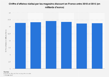 Magasins discount : chiffre d'affaires France 2010-2015 | Statista