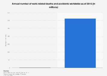 Workplace accidents and deaths worldwide| Statista
