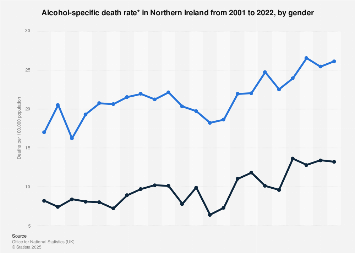 Alcohol-specific deaths Northern Ireland 2022| Statista