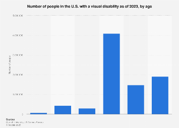 Visual disability prevalence number U.S. by age 2023| Statista
