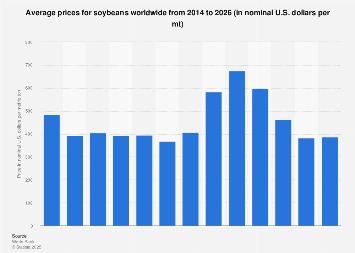 Average prices for soybeans worldwide from 2014 to 2026| Statista