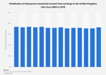 Household income from earnings 2004-2018| Statista