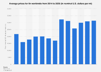 Average prices for tin worldwide from 2014 to 2026| Statista