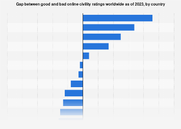 Digital Civility rankings gap by country 2023| Statista