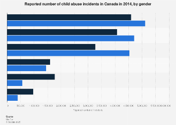 Child maltreatment, by sex, Canada 2014 | Statista