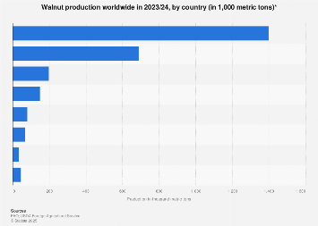 Walnut production worldwide by country 2023/24| Statista