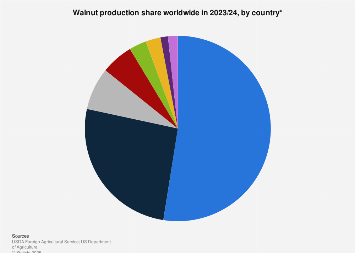 Walnut production share worldwide by country 2023/24| Statista