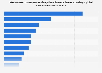 Consequences of negative online experiences worldwide 2016 | Statista