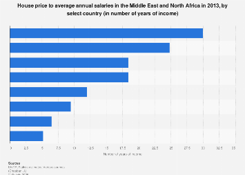 MENA: ratio of house prices to income by select country 2013| Statista