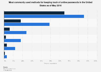 U.S. password retention methods 2016 | Statista