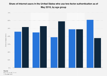 U.S. two factors authentication usage by age 2016 | Statista