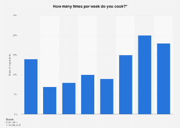 Netherlands: cooking frequency, by number of days a week 2015 | Statista