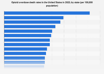 Opioid overdose death rates U.S. by state 2023| Statista