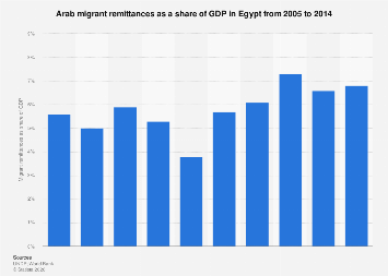 Egypt: migrant remittances share of GDP 2014| Statista