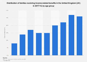 Families receiving income-related benefits by age group 2018| Statista