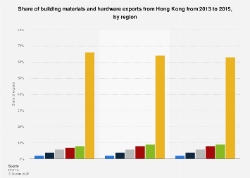 Hong Kong: share of building materials and hardware exports by importer ...
