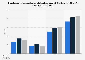 Developmental disability prevalence in children U.S. 2021| Statista