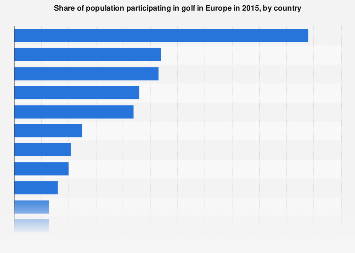 Europe: golf participation by country 2015| Statista