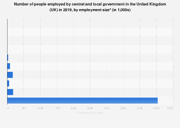 Employees in central and local government, by employment size 2019 ...