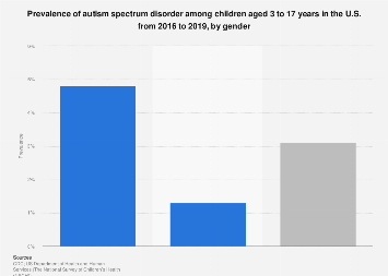 Autism spectrum disorder prevalence in children U.S. by gender 2016 ...